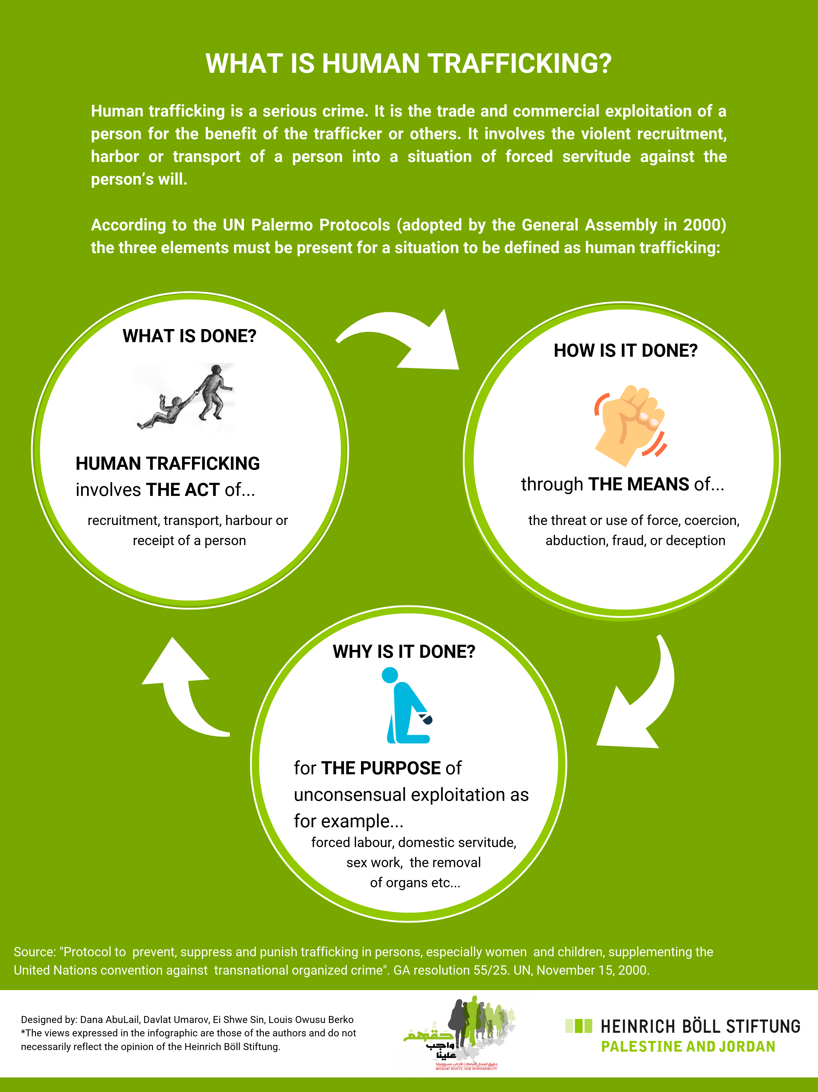 Human Trafficking Servatude